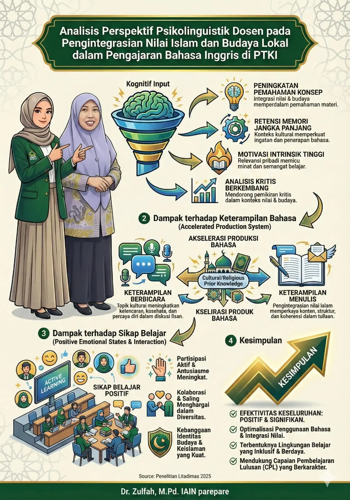 Riset Dr. Zulfah dkk: Integrasi Nilai Islam dan Budaya Lokal Perkaya ...
